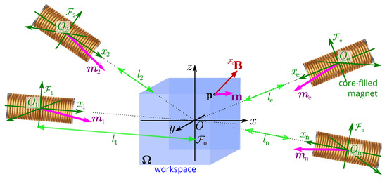 Optimal Design of a Multipole-Electromagnet Robotic Platform for ...