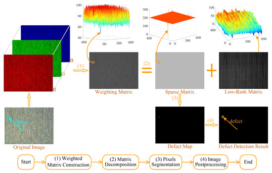 Weighted Matrix Decomposition for Small Surface Defect Detection