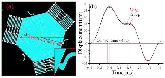 Design, Simulation, and Fabrication of a New Three-Axis Inertial Switch ...