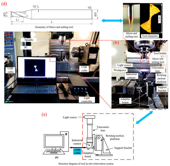 Study on In-Situ Tool Wear Detection during Micro End Milling Based on ...