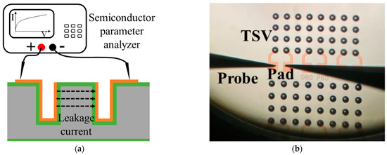 Process Optimization and Performance Evaluation of TSV Arrays for High Voltage Application