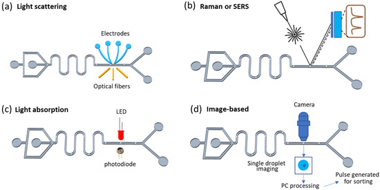 Droplet Detection and Sorting System in Microfluidics: A Review