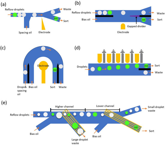 Droplet Detection and Sorting System in Microfluidics: A Review