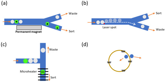 Droplet Detection and Sorting System in Microfluidics: A Review