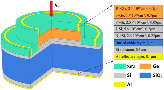 Design and Optimization of High-Responsivity High-Speed Ge/Si Avalanche Photodiode in the C+L Band