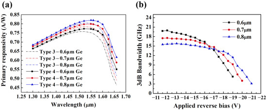 Design and Optimization of High-Responsivity High-Speed Ge/Si Avalanche ...