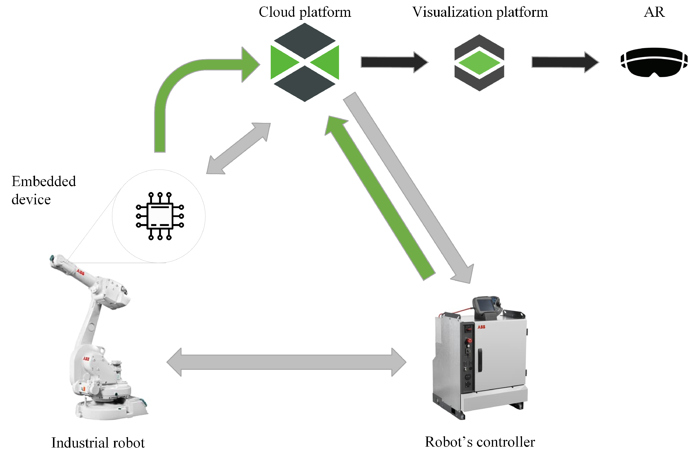 Micromachines | Free Full-Text | Implementation of an Embedded System into the Internet of ...