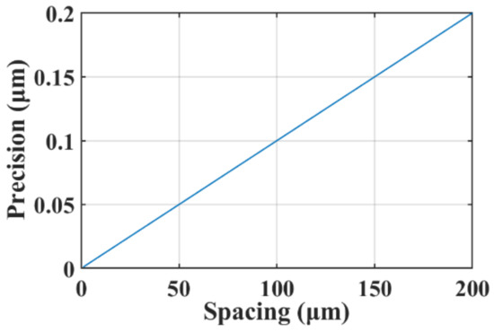 Multi-Grid Capacitive Transducers for Measuring the Surface Profile of ...
