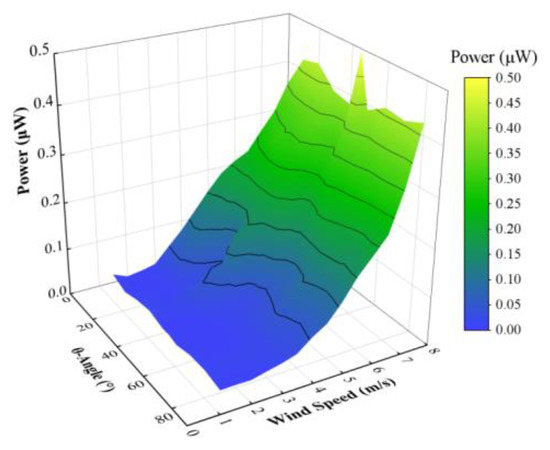 Two-Dimensional Omnidirectional Wind Energy Harvester with a ...