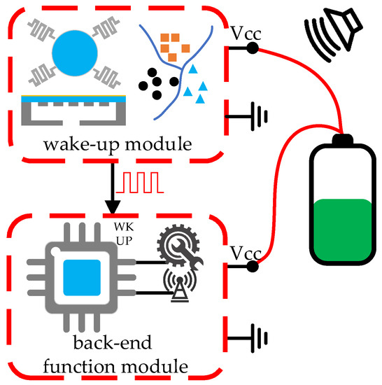 Acoustic Wake-Up Technology for Microsystems: A Review