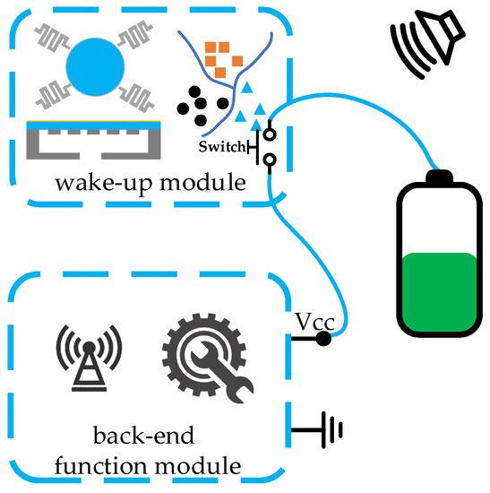 Acoustic Wake-Up Technology for Microsystems: A Review