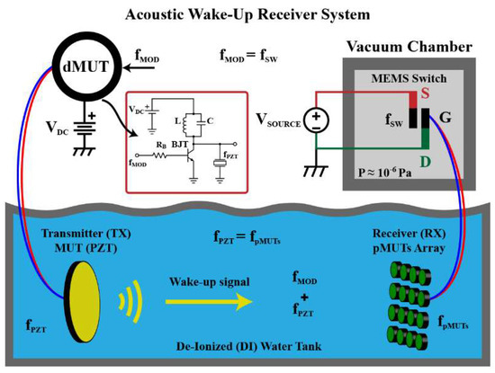 Acoustic Wake-Up Technology for Microsystems: A Review