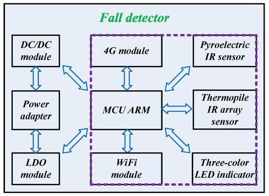 Micromachines | Free Full-Text | A Non-Contact Fall Detection Method ...