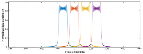 High Resolution Multiview Holographic Display Based on the Holographic ...