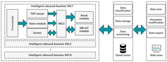 A Novel Intelligent Rebound Hammer System Based on Internet of Things