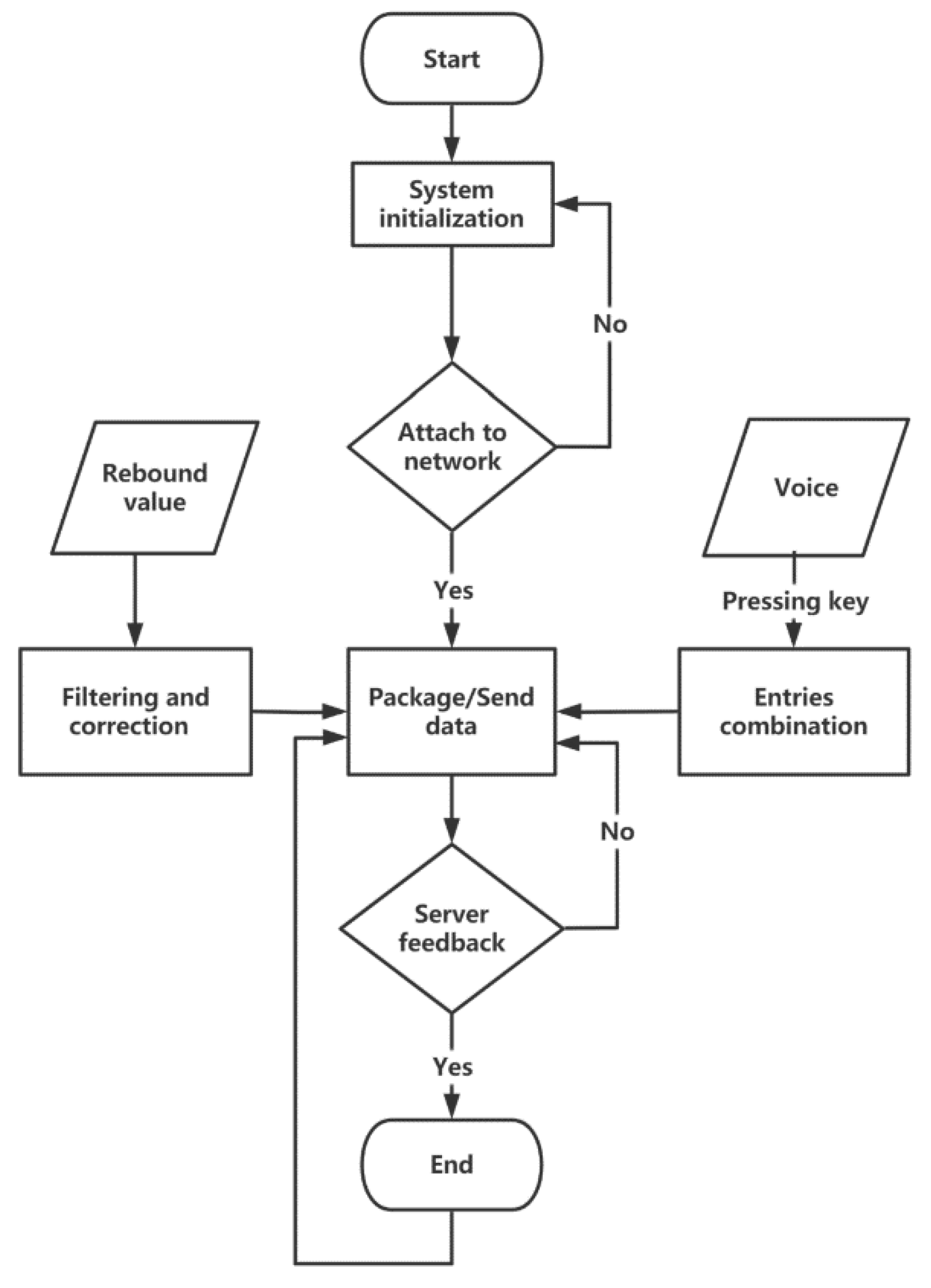 A Novel Intelligent Rebound Hammer System Based on Internet of Things