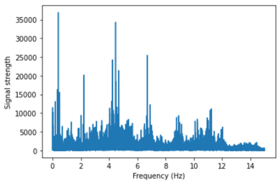 A Smart-Anomaly-Detection System for Industrial Machines Based on ...