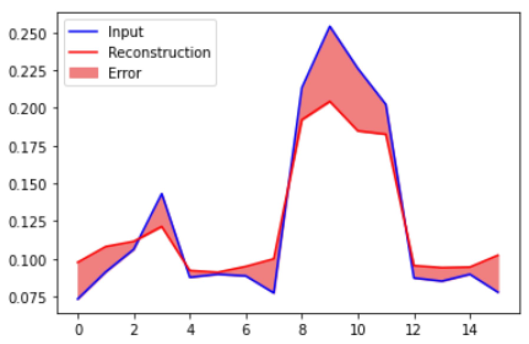 A Smart Anomaly Detection System For Industrial Machines Based On Feature Autoencoder And Deep
