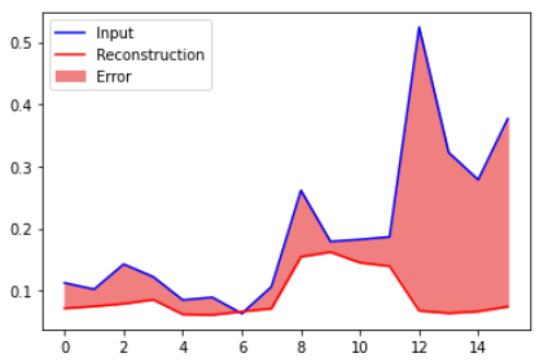 A Smart Anomaly Detection System For Industrial Machines Based On Feature Autoencoder And Deep