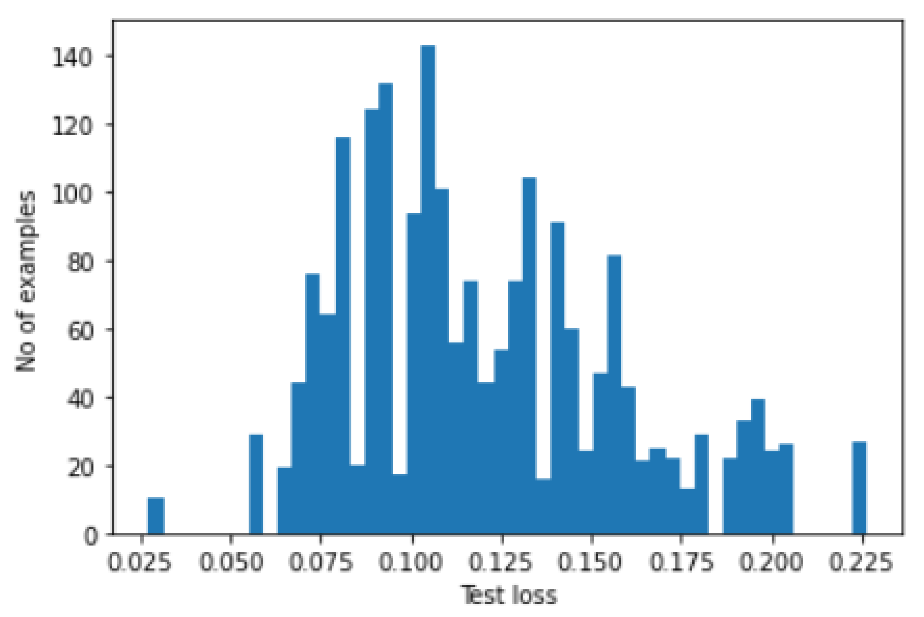 A Smart Anomaly Detection System For Industrial Machines Based On Feature Autoencoder And Deep