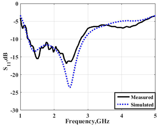 Filtenna with Frequency Reconfigurable Operation for Cognitive Radio ...