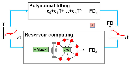Input–Output-Improved Reservoir Computing Based on Duffing Resonator ...
