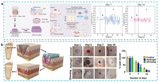 Recent Progress on Hydrogel-Based Piezoelectric Devices for Biomedical ...