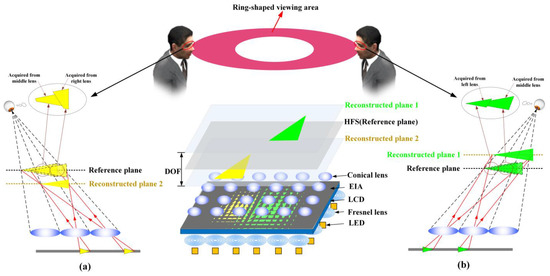 Tabletop 360-Degree Three-Dimensional Light-Field Display Based on Viewpoint-Fitting Encoding ...