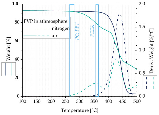 Influence of Polyvinylpyrrolidone on Thermoelectric Properties of Melt ...