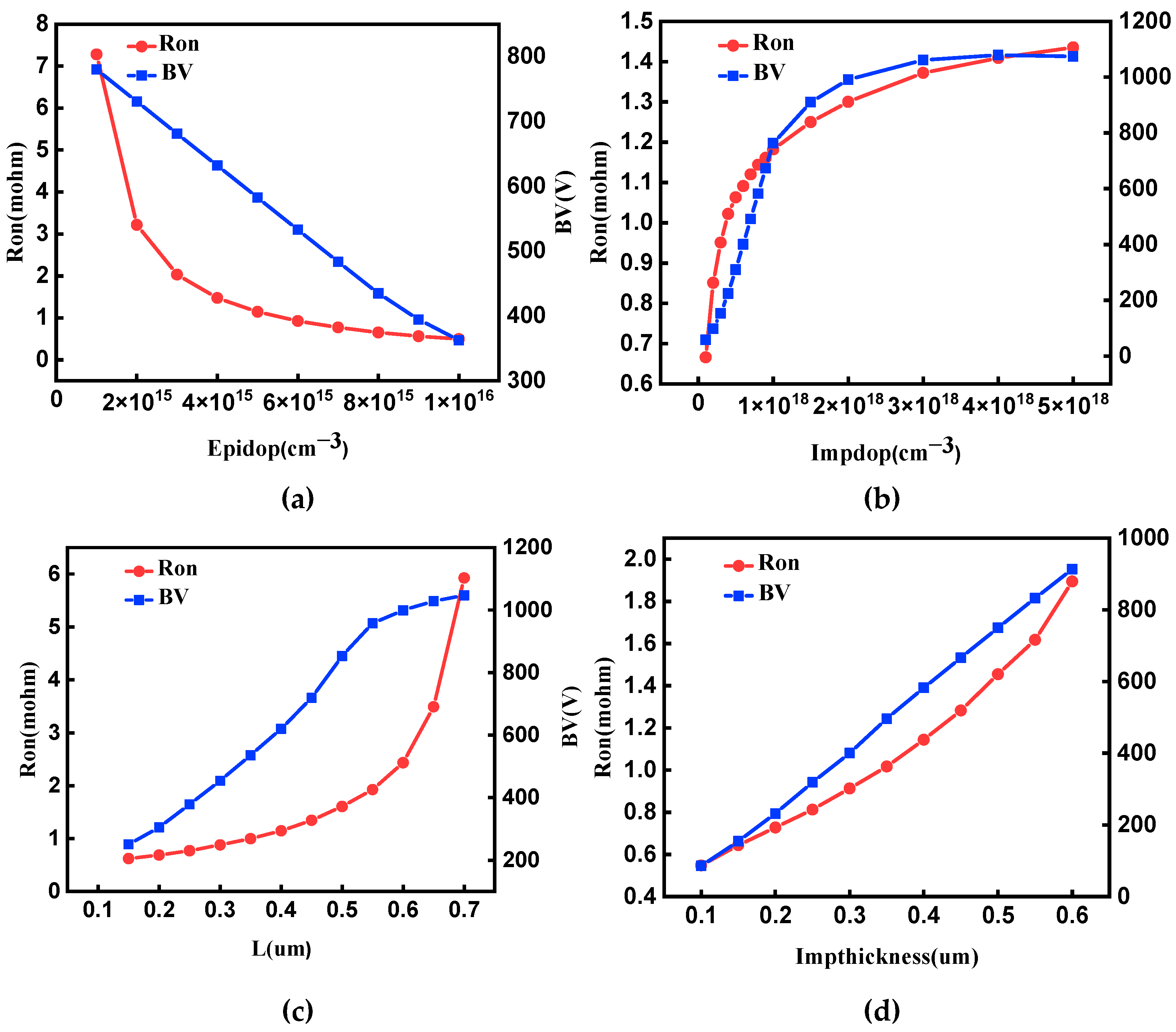 Micromachines | Free Full-Text | GaN JBS Diode Device Performance Prediction Method Based on ...