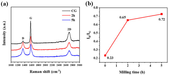 A Study on High-Rate Performance of Graphite Nanostructures Produced by ...