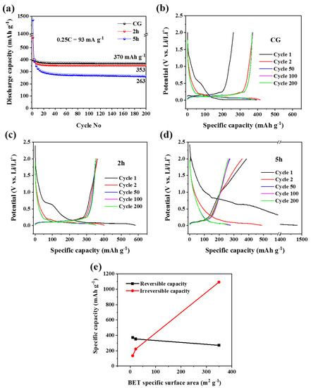 A Study on High-Rate Performance of Graphite Nanostructures Produced by ...