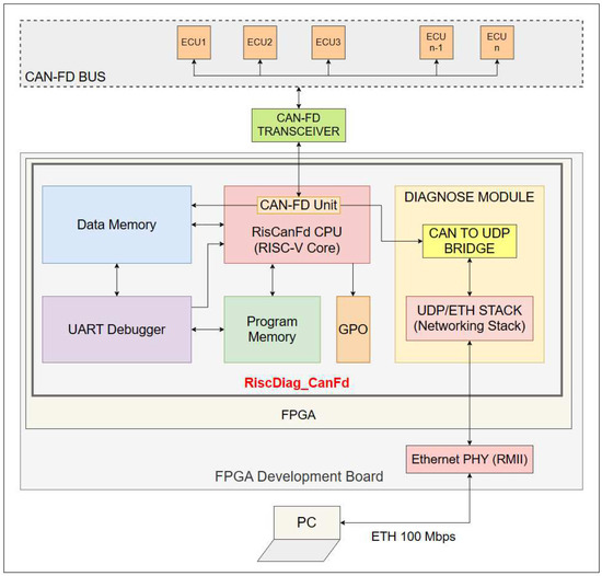 Real-Time RISC-V-Based CAN-FD Bus Diagnosis Tool