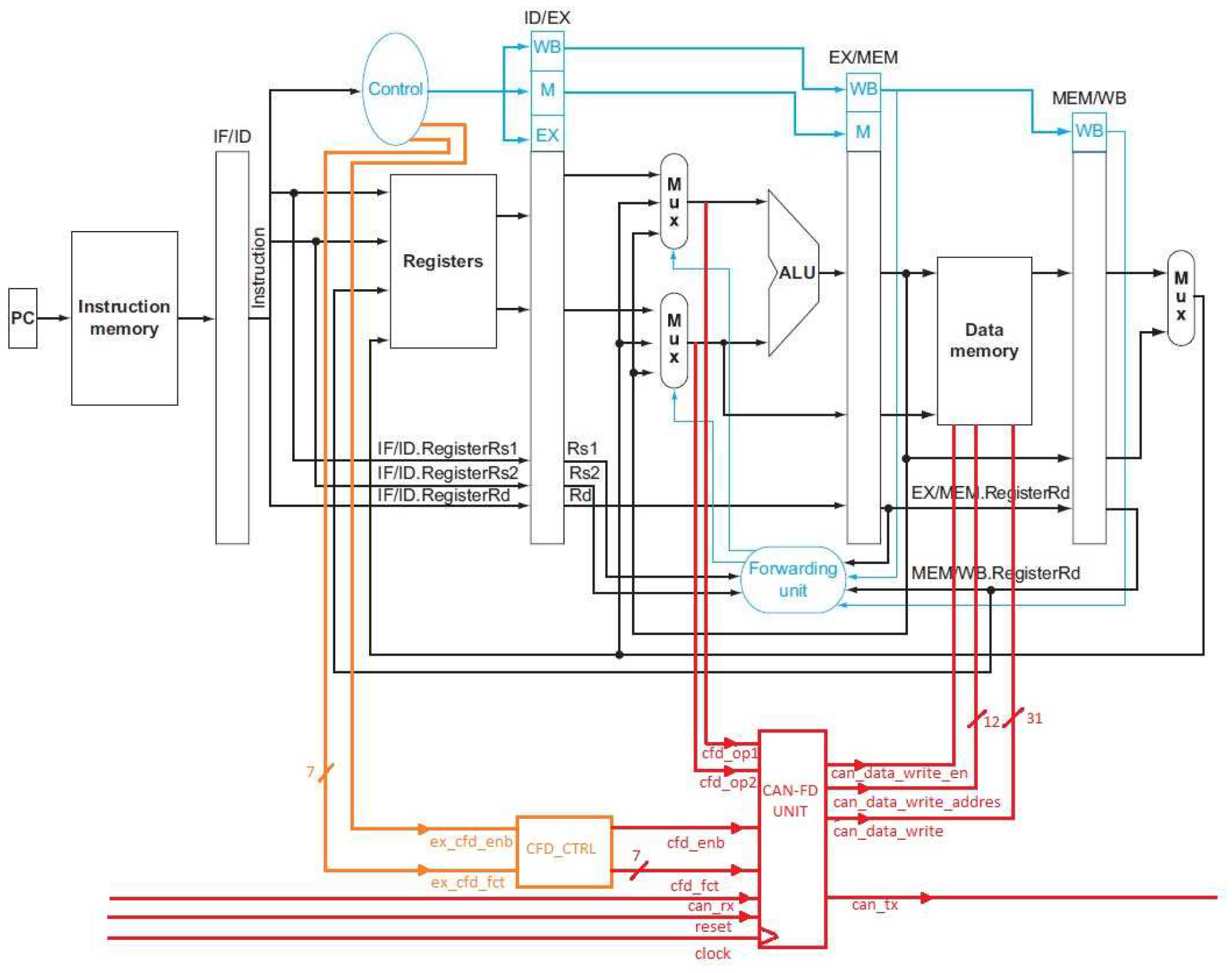 Micromachines | Free Full-Text | Real-Time RISC-V-Based CAN-FD Bus ...