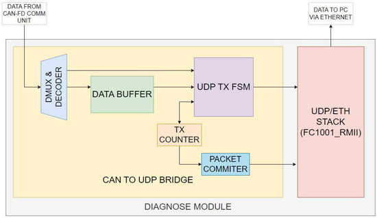 Real-Time RISC-V-Based CAN-FD Bus Diagnosis Tool