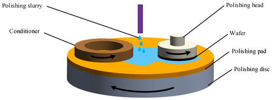 CMP Pad Conditioning Using the High-Pressure Micro-Jet Method