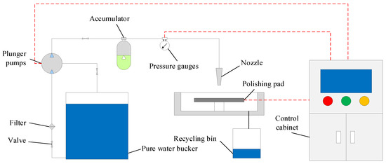 CMP Pad Conditioning Using the High-Pressure Micro-Jet Method