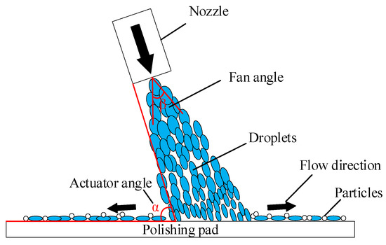 CMP Pad Conditioning Using the High-Pressure Micro-Jet Method