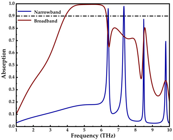 Tunable Broadband-Narrowband and Dual-Broadband Terahertz Absorber Based on a Hybrid ...