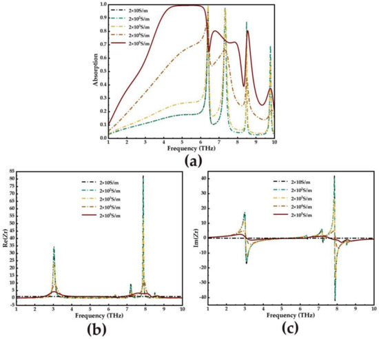 Tunable Broadband-Narrowband and Dual-Broadband Terahertz Absorber Based on a Hybrid ...