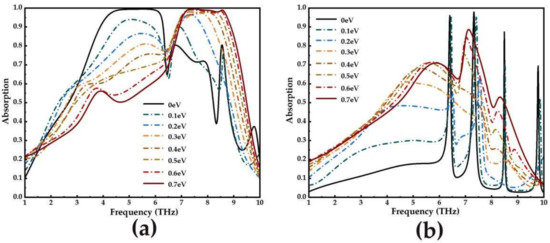Tunable Broadband-Narrowband and Dual-Broadband Terahertz Absorber Based on a Hybrid ...
