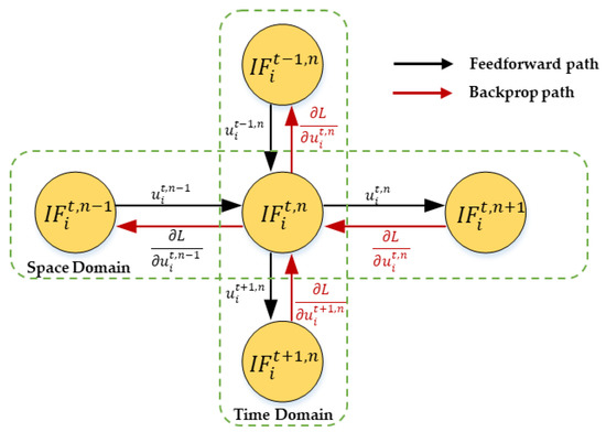 Event-Based Optical Flow Estimation with Spatio-Temporal Backpropagation Trained Spiking Neural ...