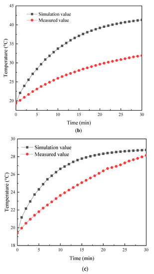 Thermal Analysis of Terfenol-D Rods with Different Structures