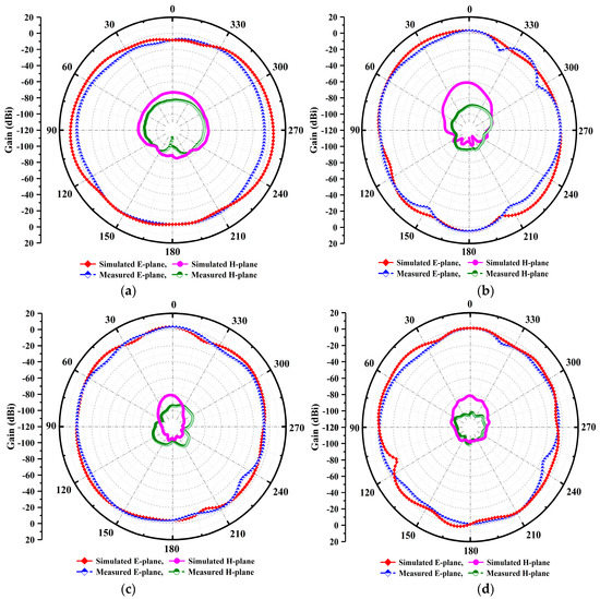 Micromachines | Free Full-Text | A New CPW-Fed Semicircular Inverted ...
