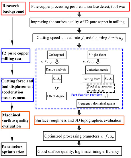 Effect of Milling Processing Parameters on the Surface Roughness and Tool Cutting Forces of T2 ...
