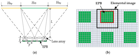 Wide-Viewing-Angle Integral Imaging System with Full-Effective-Pixels Elemental Image Array