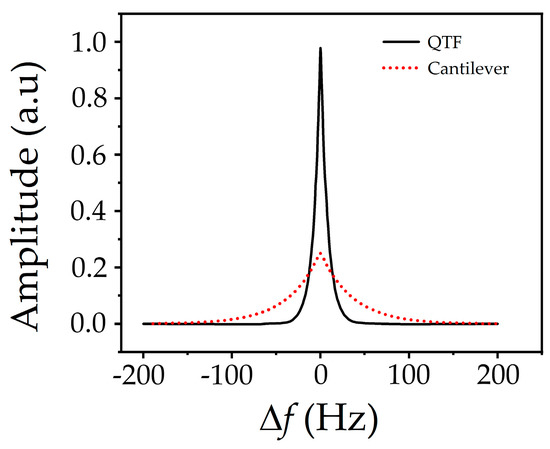 Measurement and Control System for Atomic Force Microscope Based on Quartz Tuning Fork Self ...