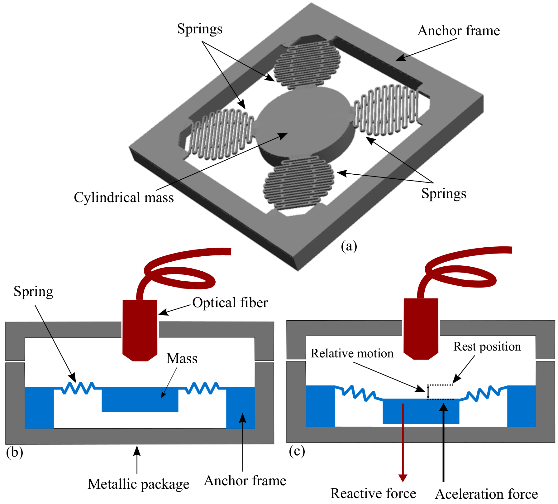 Design And Development Of A Moems Accelerometer Using Soi Technology