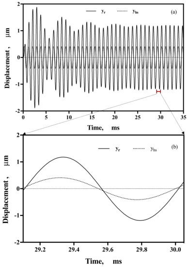 Design and Development of a MOEMS Accelerometer Using SOI Technology