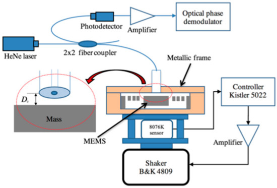 Design And Development Of A Moems Accelerometer Using Soi Technology